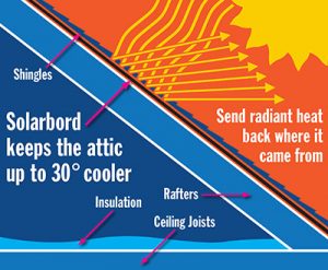 Solarbord Radiant Barrier Sheathing