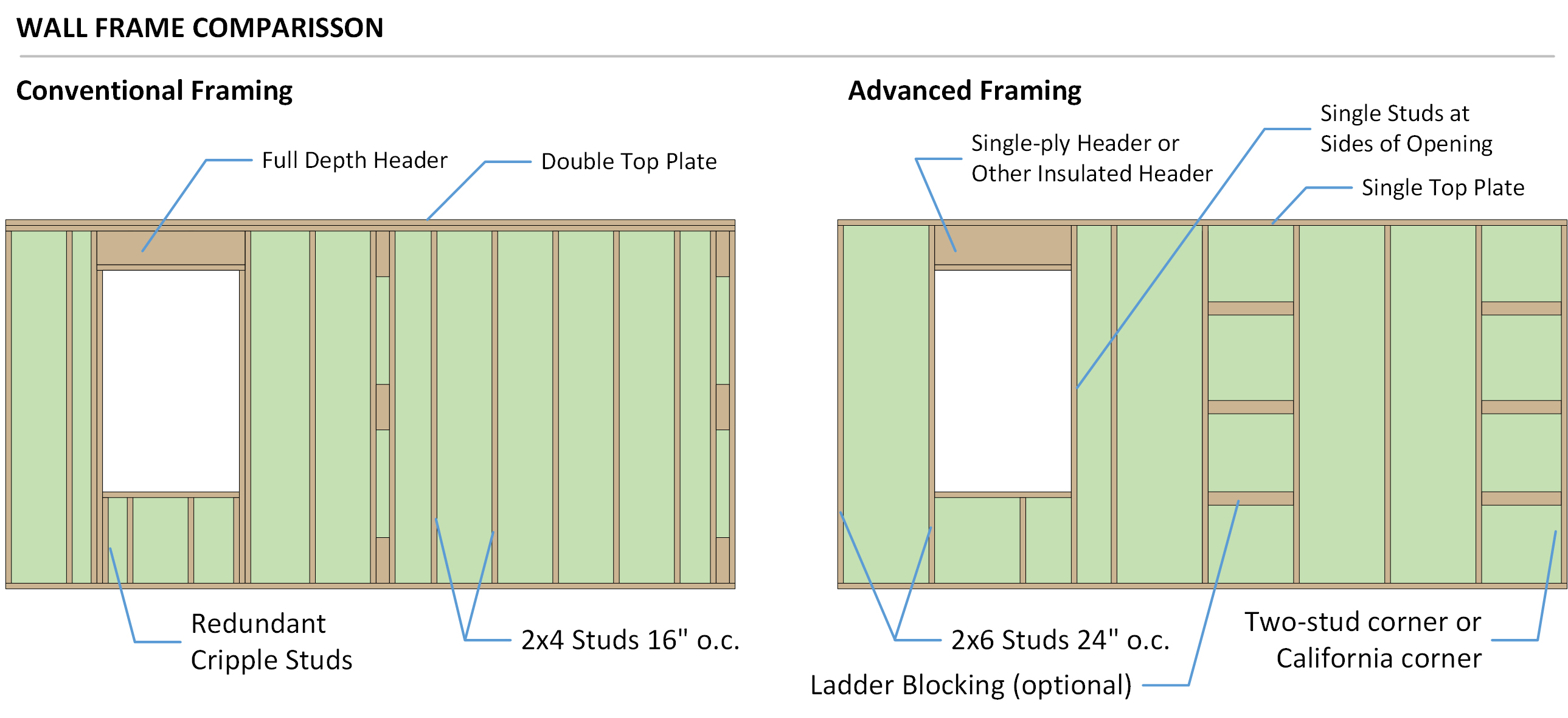 What’s the True Energy Efficiency of Your Walls? | West Fraser ...