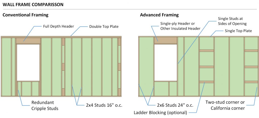 What’s the True Energy Efficiency of Your Walls? | West Fraser - Integrated Forestry Company