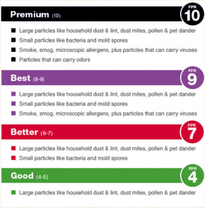 HVAC Filter Rating Systems | West Fraser - Integrated Forestry Company