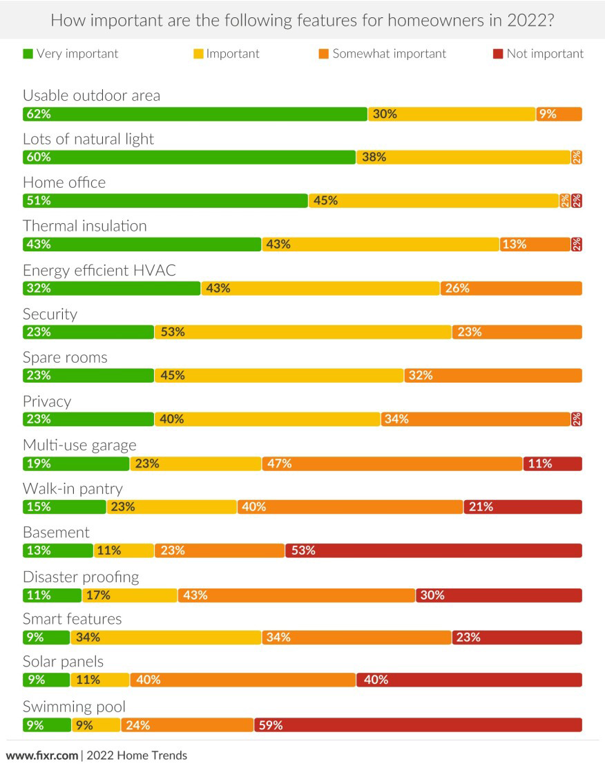 Survey Shows how Pandemic Flips Homeowner’s Priorities | West Fraser - Integrated Forestry Company